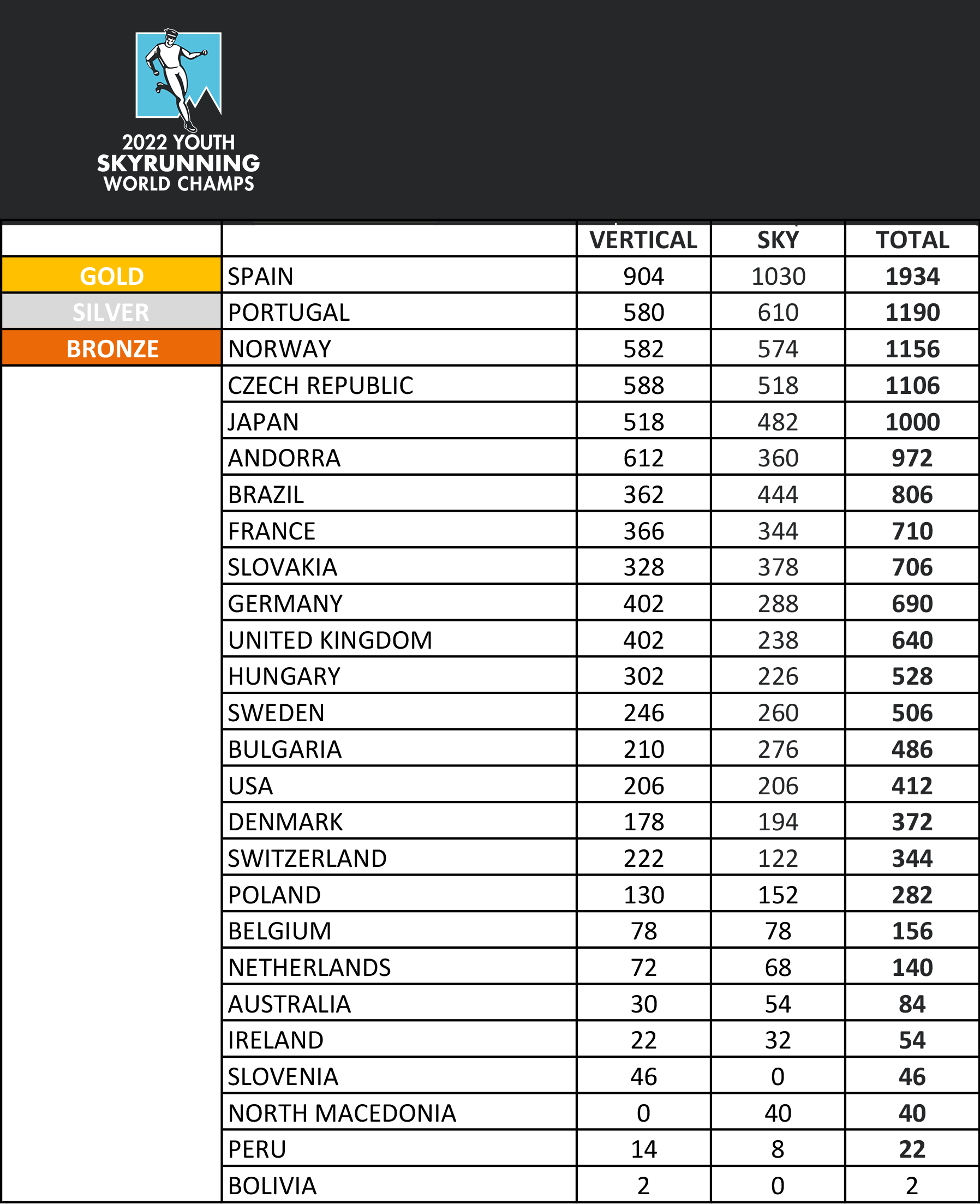 2022 Youth Skyrunning World Championships ranking - The International ...